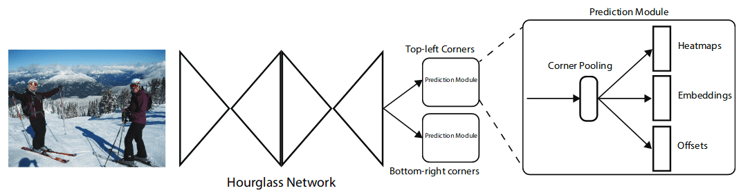 Latest Trends of Object Detection: From CornerNet to CenterNet ...