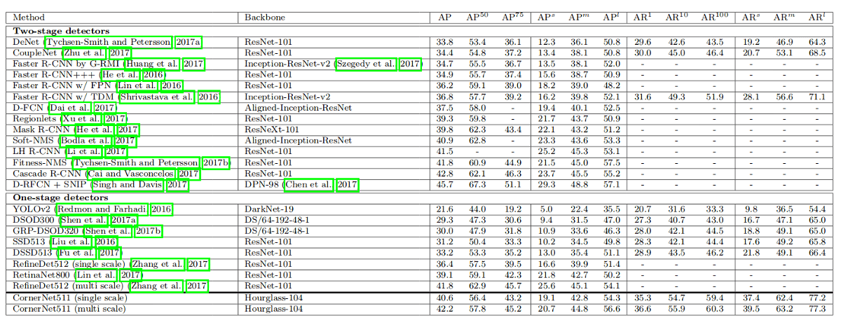 Latest Trends of Object Detection: From CornerNet to CenterNet ...