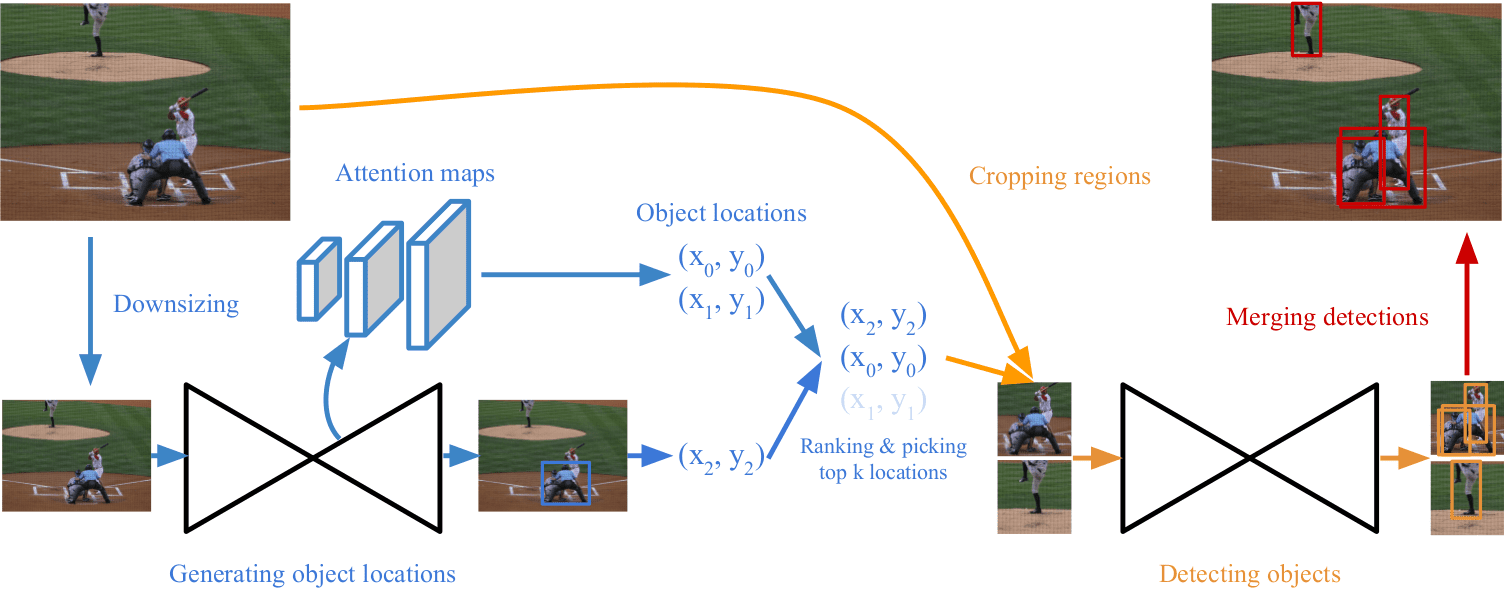 Latest Trends in Object Detection: From CornerNet to CenterNet ...