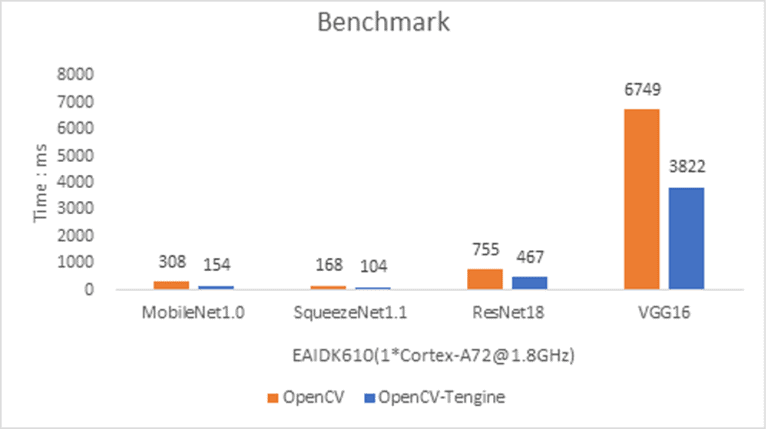ARM - OpenCV
