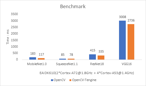 ARM - OpenCV