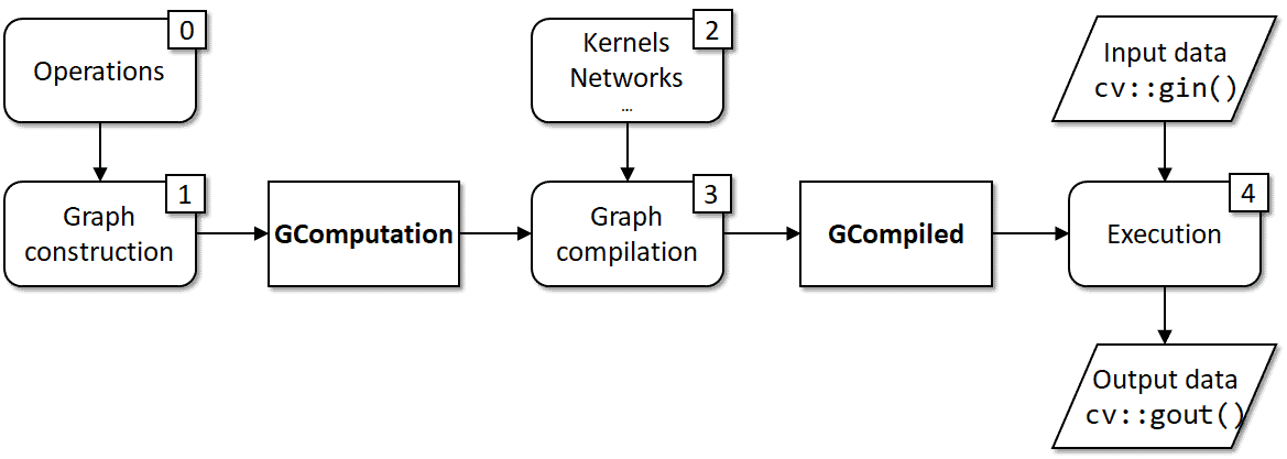 Hybrid CV/DL pipelines with OpenCV 4.4 G-API - OpenCV