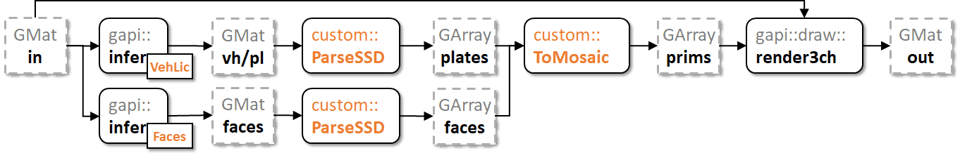Hybrid CV/DL pipelines with OpenCV 4.4 G-API - OpenCV