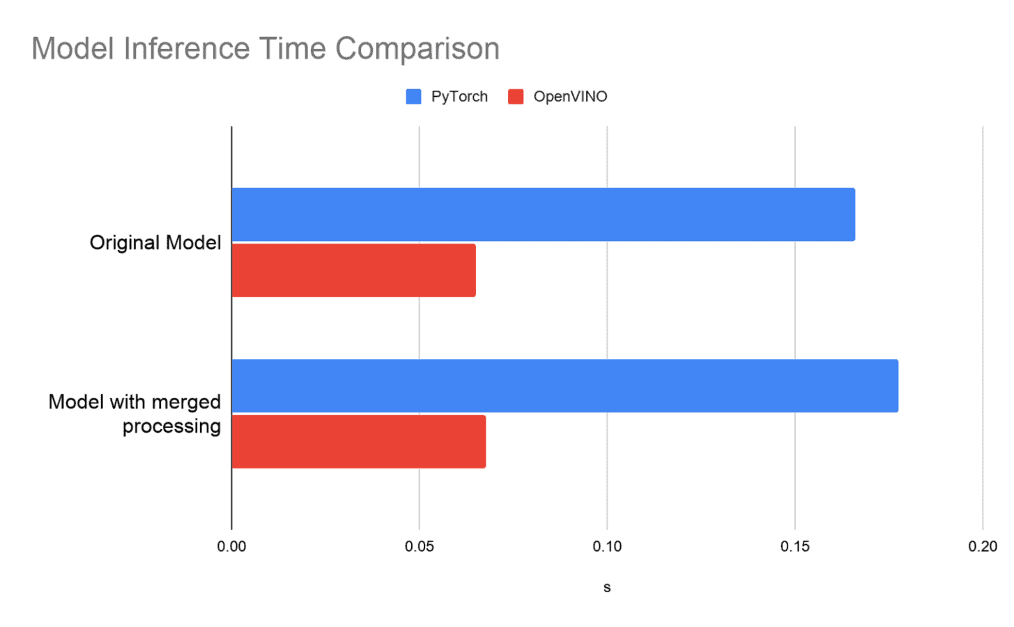 OpenVINO: Merging Pre and Post-processing into the model - OpenCV