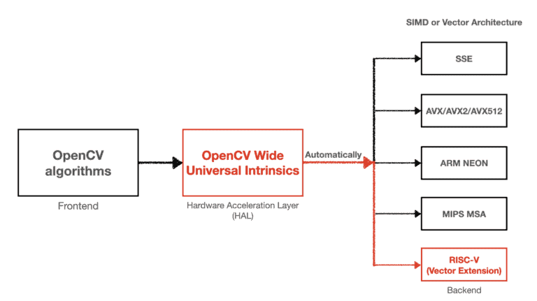 Optimizing OpenCV for the RISC-V Architecture - OpenCV