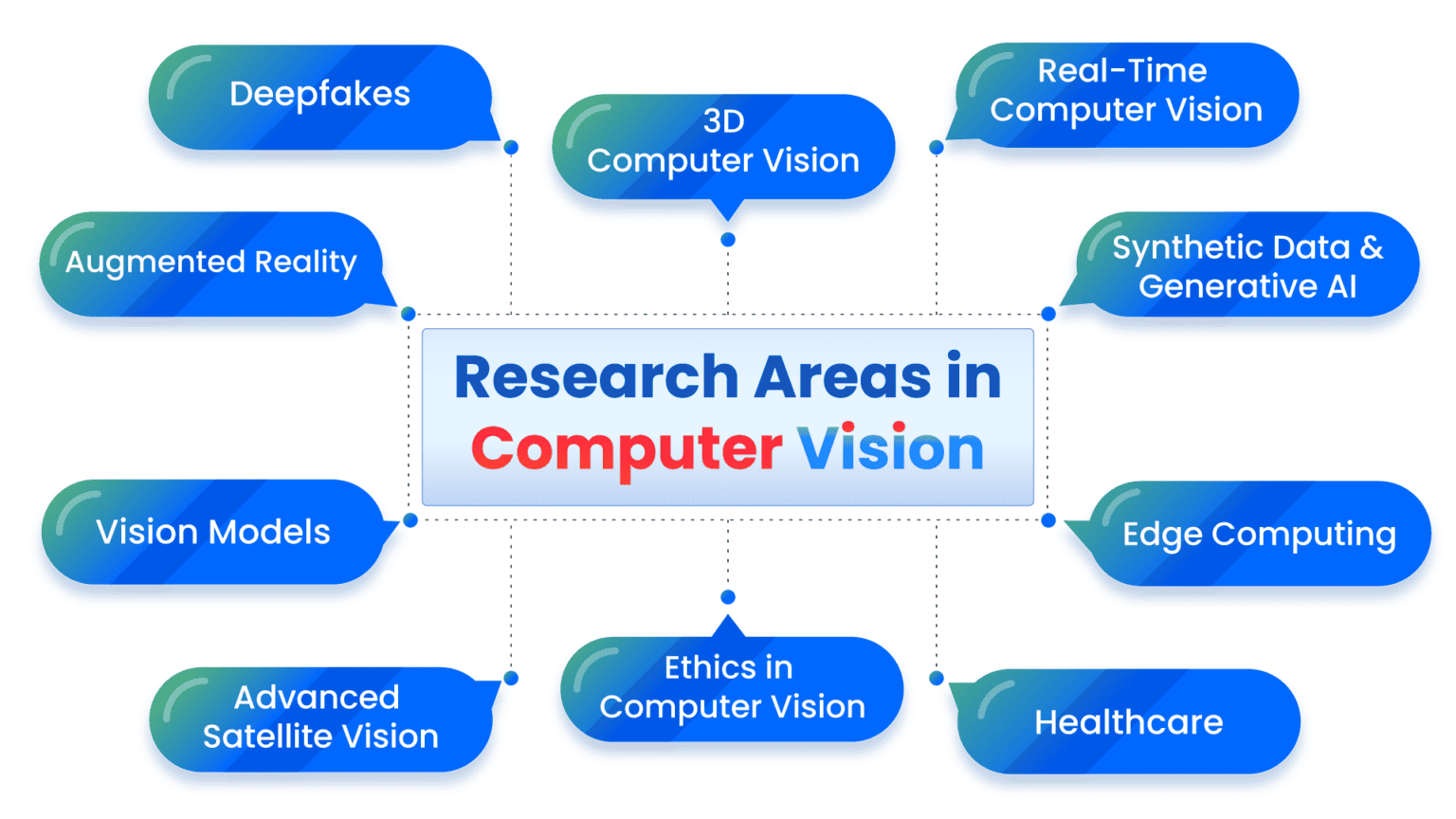 Research Areas in Computer Vision: Trends and Challenges