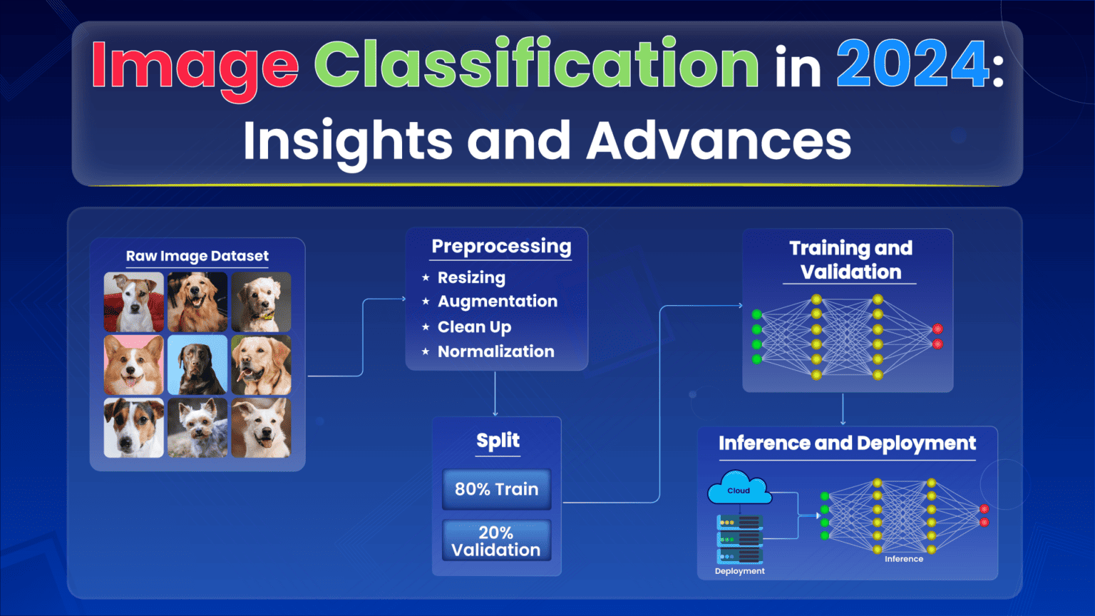 Image Classification in 2024: Insights and Advances